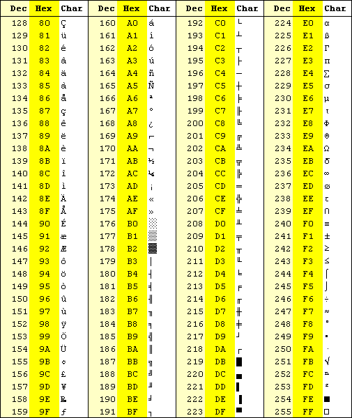 The Extended ASCII Chart Windows