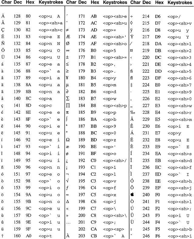 ASCII Extended Character Set For Mac Technical Notes